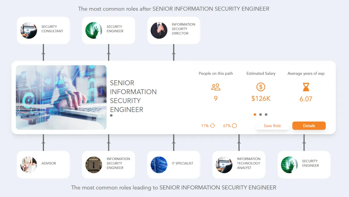 Senior Information Security Engineer Career Path | Jobtrees